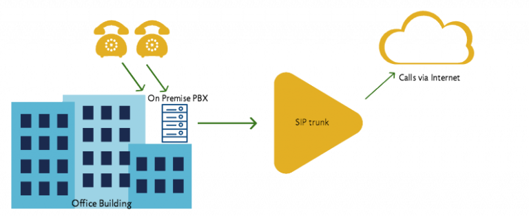 VoIP Infrastructure | IT and General