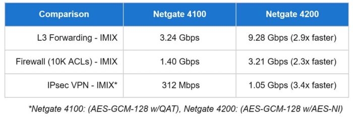 New Netgate 4200 | IT and General